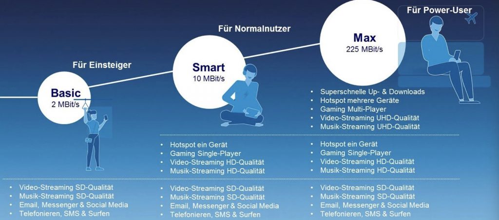 o2 Unlimited Smart: Ab 42,99€ mit iPhone 14 (Pro) ab 1€